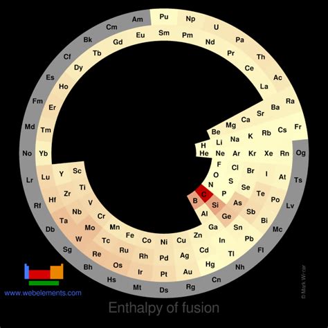 Webelements Periodic Table Periodicity Enthalpy Of Fusion Circular Periodic Tables