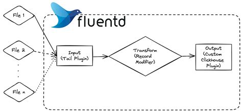 Efficient Data Transportation From Log Files To Clickhouse With Fluentd