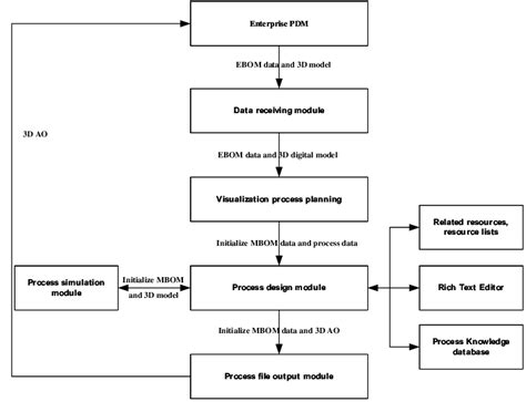 Flowchart Of Data Transferring Process Download Scientific Diagram