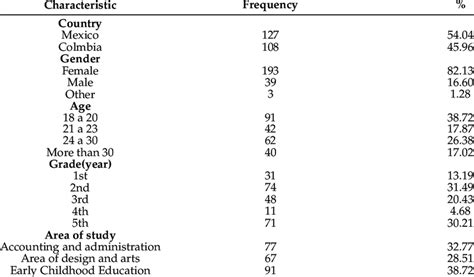 Sample Characteristics N 235 Download Scientific Diagram