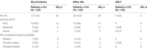 Summary Of AEs Originally Presented The Following Data Download Scientific Diagram