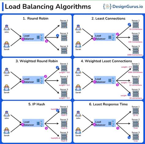 System Design Basics Load Balancing Algorithms Techwebies