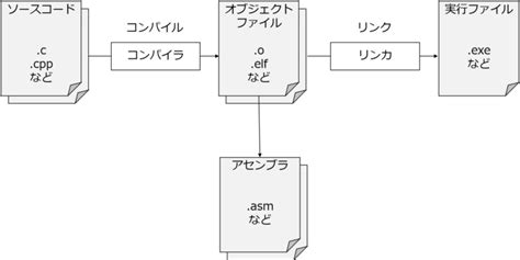 アセンブラ入門 Arduinoでアセンブラを勉強する つばブログ
