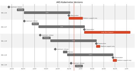 azure kubernetes 服务 aks 中支持的 kubernetes 版本。 azure kubernetes