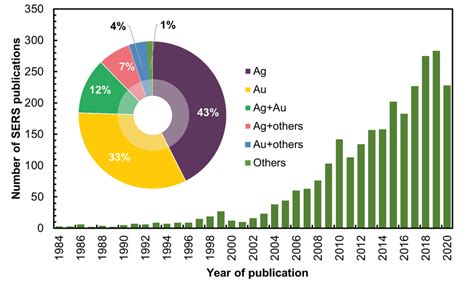 Number Of Publications Per Year Of Paper And Cellulose Based Sers