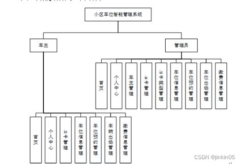 Javaphpnodejspython小区车位智能管理系统【2024年毕设】小区智能车位管理系统 Csdn博客