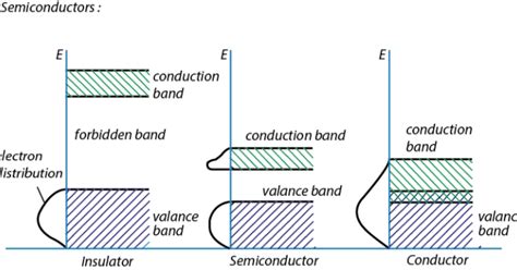 Formation Of Energy Band In Solids A To Z Circuits