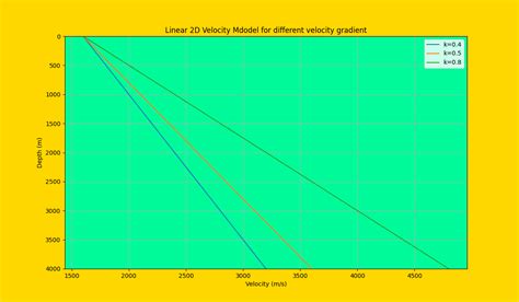 Linear 2d Velocity Model