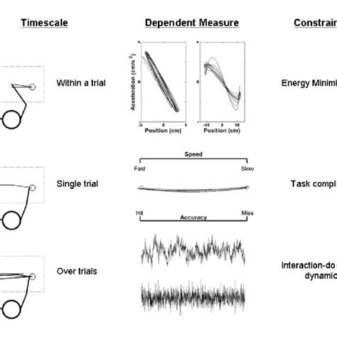 Ab Represent Example Movement Time And Movement Amplitude Series In