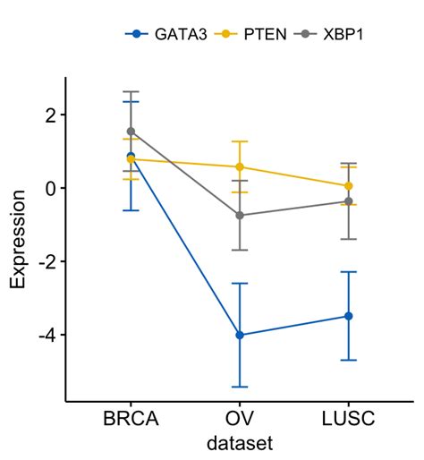 Plot Meansmedians And Error Bars Articles Sthda
