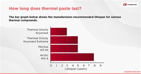 How Long Does Thermal Paste Last Applied And Stored