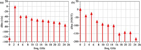 A Input Spectrum Power B Output Spectrum Power Download Scientific Diagram