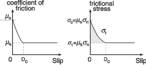Kinetic Friction And Static Friction Kinetic Friction The Force