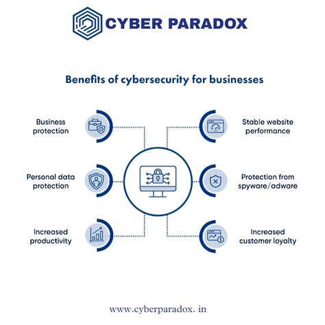 Cyber Paradox Main Heading Benefits Of Cybersecurity For… Cyber Paradox