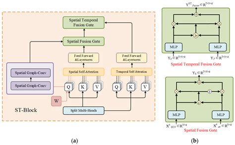 Spatialtemporal Fusion Gated Transformer Network Stfgtn For Traffic