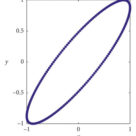the lissajous figure a line and b ellipse download scientific diagram