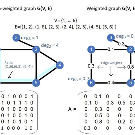 FIGURE Two Examples Of Graphs An Un Weighted One Left And A Weighted Download Scientific