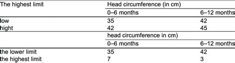 Tabular Presentation Of Head Circumference Download Scientific Diagram