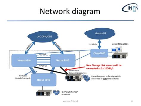 Andrea Chierici On Behalf Of INFN T Staff Ppt Download