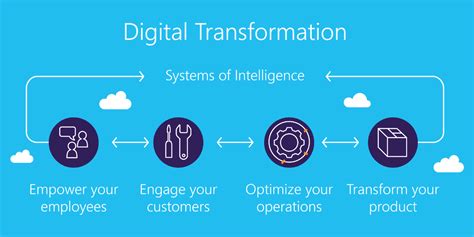 What Does Digital Transformation Mean For Your Business And What You