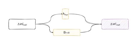 In Depth Guide To Fine Tuning Llms With Lora And Qlora