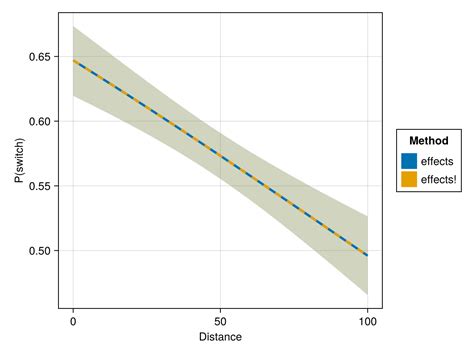 R How To Calculate And Code Confidence Intervals For Marginal