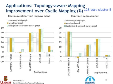 ppt multi core and network aware mpi topology functions powerpoint presentation id 2630113