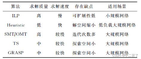 tsn中流的路由与调度的研究 a simple and efficient time sensitive networking t csdn博客