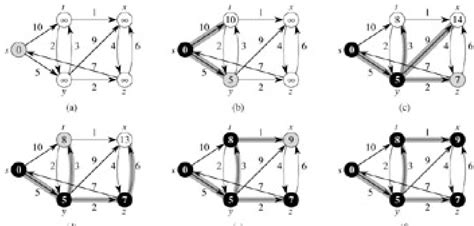 The Execution Of Dijkstras Algorithm The Source S Is The