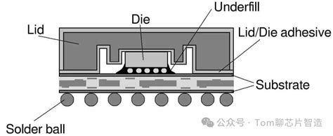 Fccsp与fcbga的区别？ 知乎