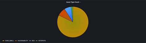 Code Quality Issue Count Apache Devlake Open Source Dev Data Platform For Productivity