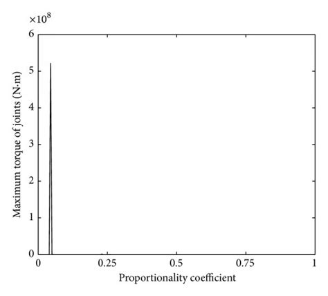 τ Max ⁡ With Respect To Proportionality Coefficient Download Scientific Diagram