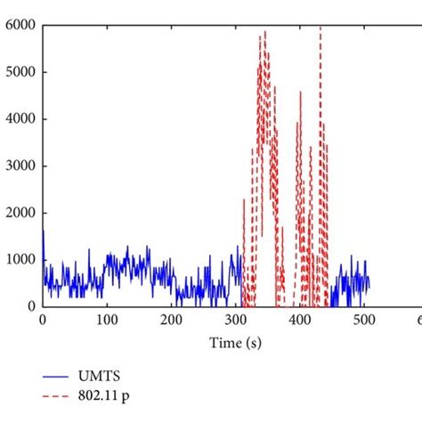 Bandwidth Obtained During The Whole Test Download Scientific Diagram