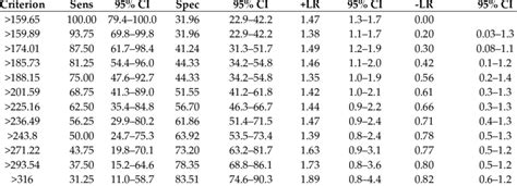 Sensitivityspecificity Table Abbreviations Sens Sensitivity