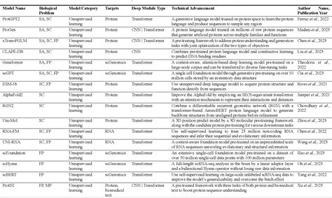 table 2 from progress and opportunities of foundation models in