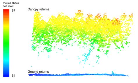 8 Cross Section Through A Lidar Point Cloud Acquired Using Discrete Download Scientific