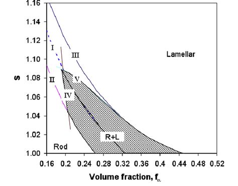 Eutectic Microstructure Map For M 1 2 Showing The Regimes Of Rod Download Scientific Diagram