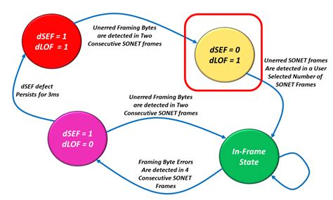 How Does A Sonet Network Element Acquire Frame Synchronization With An