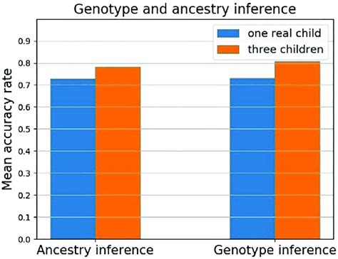 Ancestry And Genotype Inference Results On Real And Semi Simulated Data Download Scientific