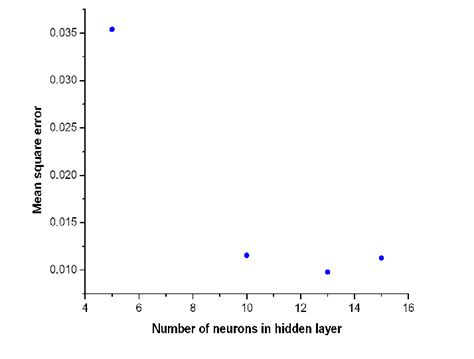 Variation Of Mean Square Error With Number Of Neurons In Hidden Layer Download Scientific