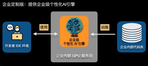 Aixcoder30呼之欲出，代码补全 Ai，带你进入「个性化智能编程时代」 纯洁的微笑 博客园