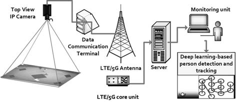 top view multiple people tracking using 5g infrastructure download
