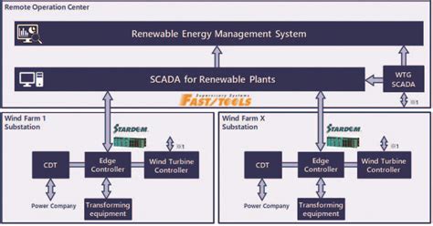 Supporting Grid Demand With Renewables Yokogawa America