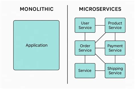 microservices softwarearchitecture devops cloudcomputing… aafaq fazal