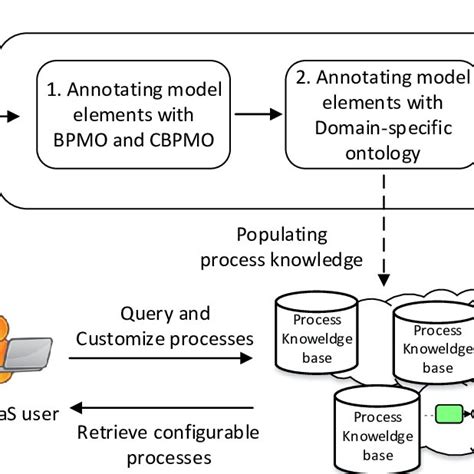 an overview of the semantic knowledge base framework download