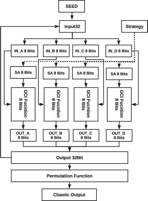 Figure 1 From A Hardware And Secure Pseudorandom Generator For
