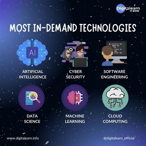 Digitalearn Solution On Linkedin Techlife Datascience Git Gitworkflow Aws Clouds Azure