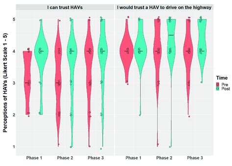 violin plot with jitter and median line displaying trust and