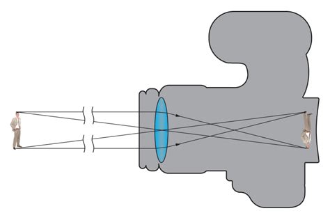 Convex Lens Uses Camera