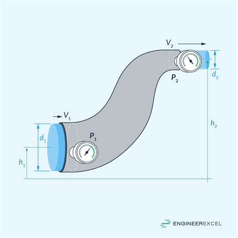 Incompressible Fluid Dynamics And Fundamental Concepts EngineerExcel